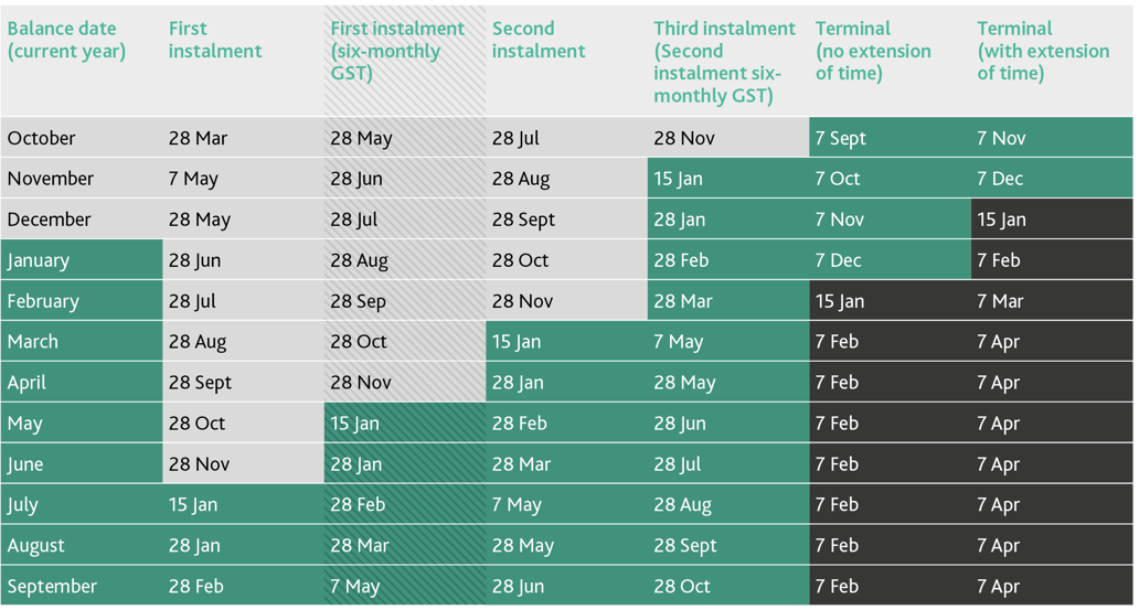 Provisional tax deadlines by balance date