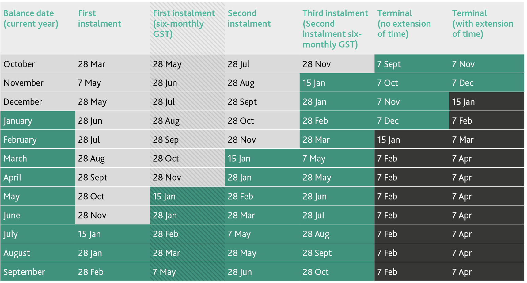 Provisional tax deadlines by balance date